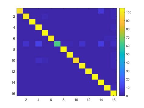 Confusion Matrix Obtained With The Couple Ann Mses And Optimized With