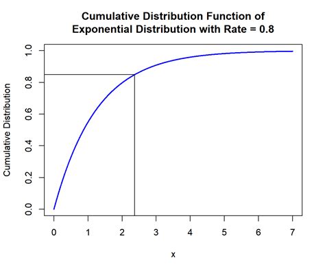 Exponential Distributions In R Statscodes