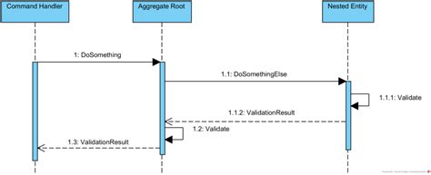 Domain Model Validation — Kamil Grzybek