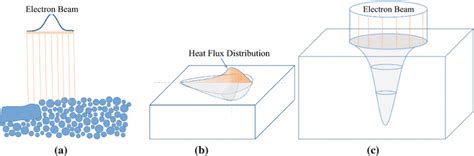 Traditional Heat Source Models A Surface Gaussian Model 37 B Double