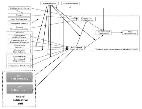 31 Proposed Tam3 Research Model Researcher Download Scientific Diagram