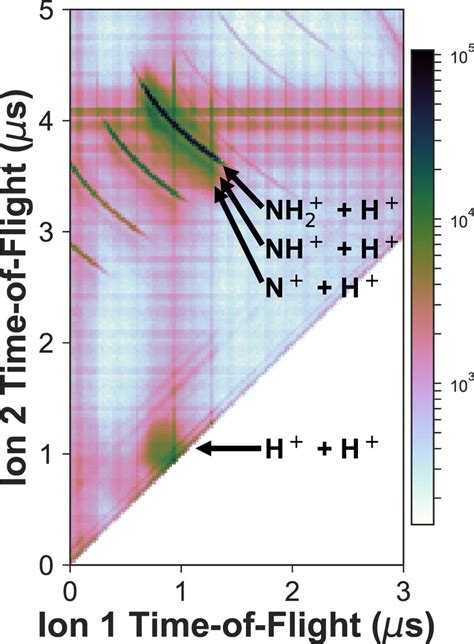 The Photoion Photoion Tof Coincidence Map Pipico Spectrum Shown On A