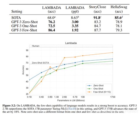 gpt 3：language models are few shot learners 论文解读 csdn博客