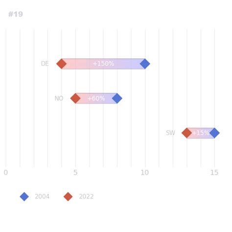 Dumbbell Charts In Matplotlib Curbal