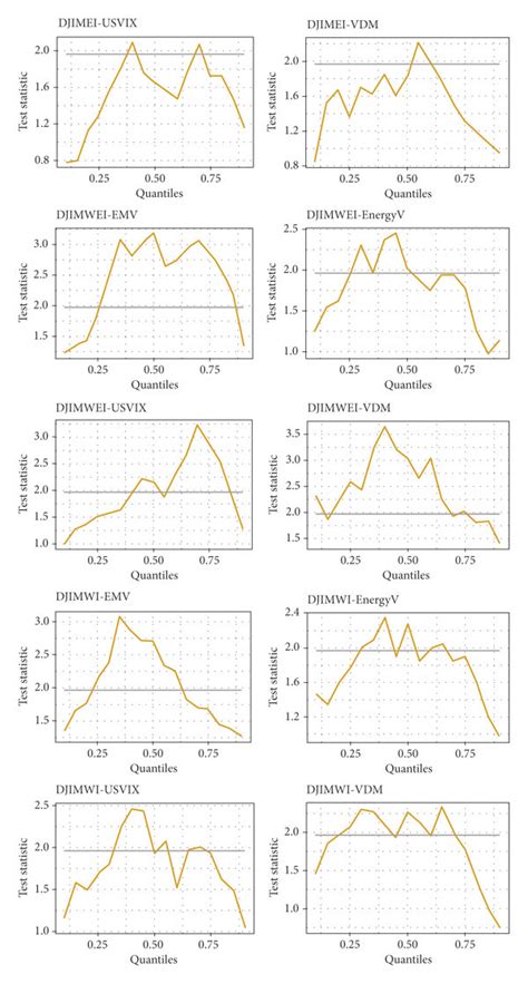 causality in mean at various quantiles download scientific diagram