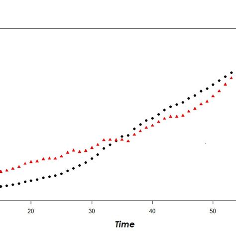 observed output vs estimated output using the new production function