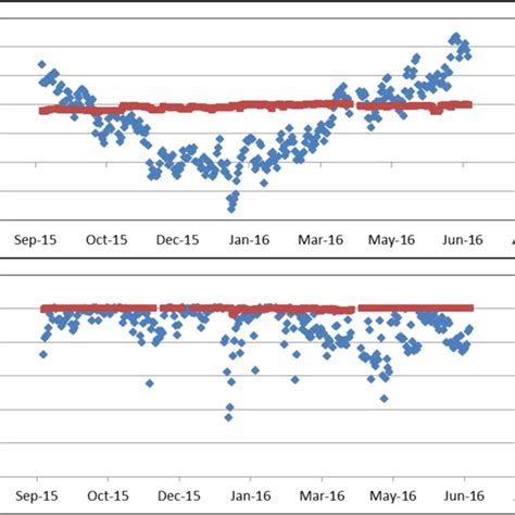 Air Temperature A And Relative Humidity B Measured At The Sampling