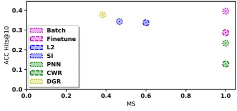 Measures Averaged For All Datasets In Table I And Graph Embedding