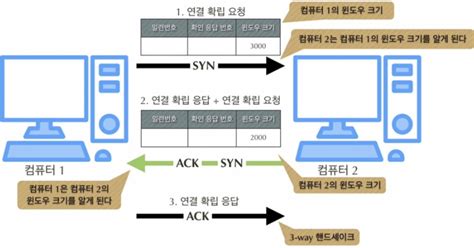 네트워크 전송계층 신뢰할 수 있는 데이터 전송하기