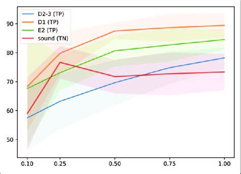 Mean True Positive Tp And True Negative Tn Rates In Y Axis For
