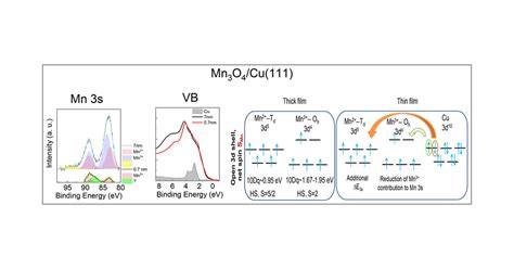 Mn3o4 Thin Film On Cu111 Modulating Electronic Structure Through
