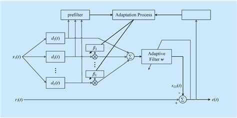 Block Diagram Of Adaptive Nonlinear Distortion Estimation Download Scientific Diagram