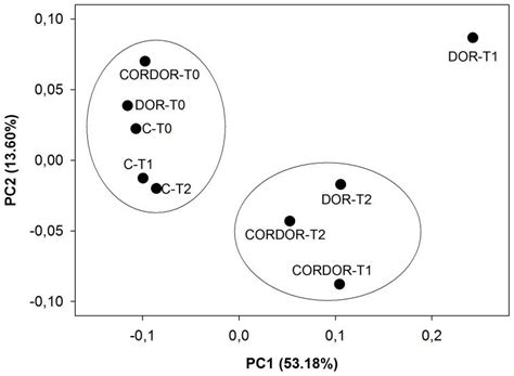 Percent Variability Explained By Each Principal Coordinate Is Shown In Download Scientific