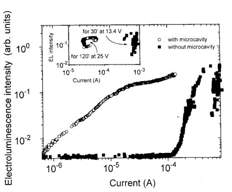 Electroluminescence Intensity Vs Current El I Curves Of A