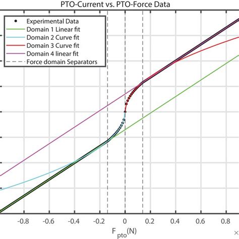 Piecewise Linear Current‐force Relation For A Wec Pto Generator Download Scientific Diagram