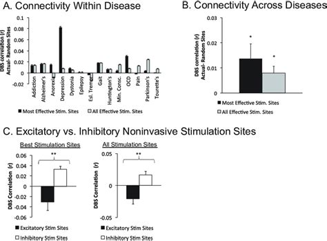 fig s1 replication of primary findings without using global signal