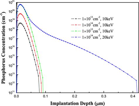 Doping Profiles Of Phosphorus Ion Implantation With Different Doses And Download Scientific