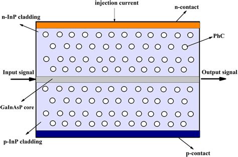 Phc Based Soa Structure Download Scientific Diagram