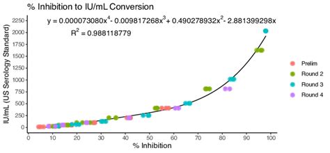Calibration Curve For Converting Inhibition To Iuml Resulting Download Scientific Diagram