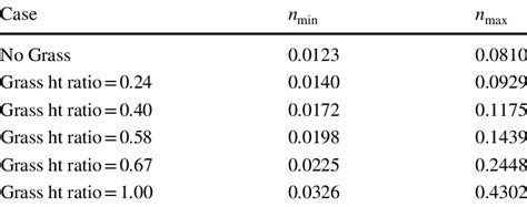 Maximum And Minimum Values Of The Manning Coefficient N From Fieldwork Download Scientific