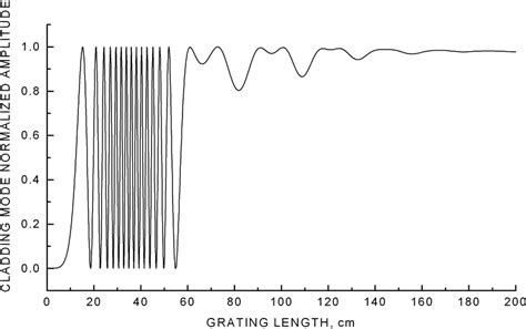 The Spatial Evolution Of The Cladding Mode V Z 2 U 0 2 In Download Scientific