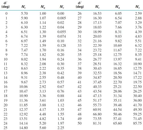 Terzaghi Bearing Local Shear Capacity Factor Tables Civilweb Spreadsheets