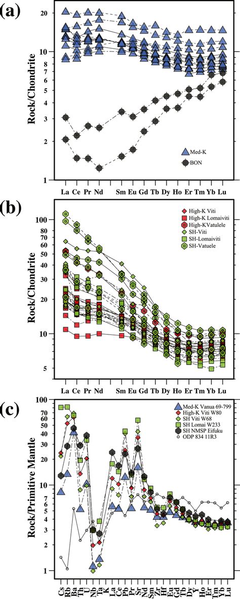 A And B Ree Normalized To Ordinary Chondrites Nakamura 1974 Data Download Scientific