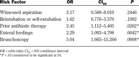 Logistic Regression Analysis Of Risk Factors Associated With