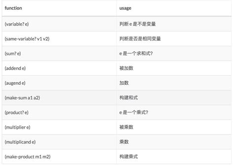 0x03：sicp 的魔法 符号演算和数据表示方法 知乎
