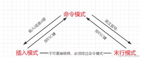 深入理解vim编辑器的模式、操作与查找替换 Csdn博客 深入理解vim编辑器的模式、操作与查找替换 Csdn博客