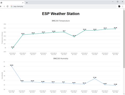 Visualize Your Sensor Readings From Anywhere In The World Esp32