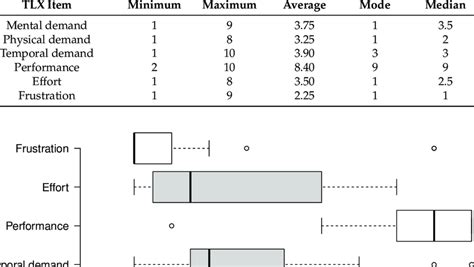 Descriptive Statistics For The Nasa Tlx Scores Download Scientific Diagram