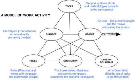 An Adaptation Of Activity Theory Terminology Download Scientific Diagram