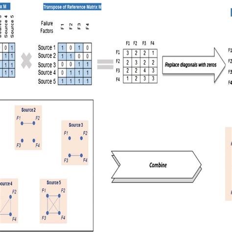 Hypothetical Case Showing The Adjacency Matrix Download Scientific