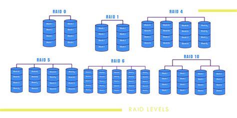 understanding raid levels what is raid in storage raid types and