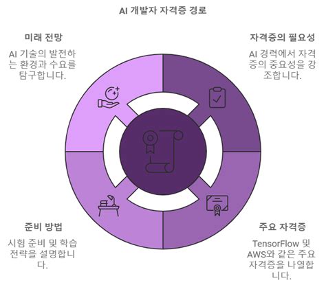 Ai인공지능 개발자 자격증 2930 Blog