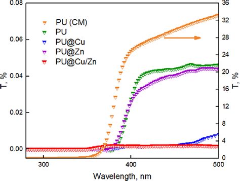 Transmittance Spectra Of Pu Based Samples Download Scientific Diagram