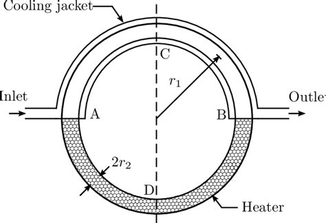 Chaotic Thermal Convection Loop This System Is An Example For Chaotic