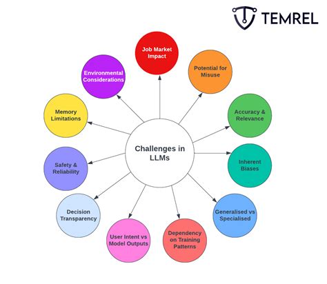 The 11 Challenges Of Llms
