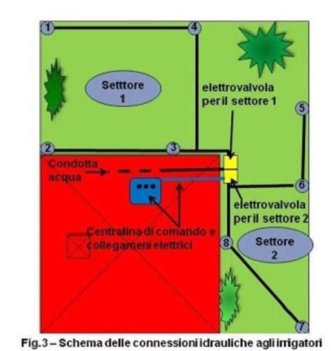 Come Progettare Un Impianto Di Irrigazione Fai Da Te Il Blog Di Petardo
