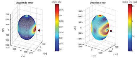 Magnitude And Direction Relative Errors On Soe Ellipsoidal Download Scientific Diagram