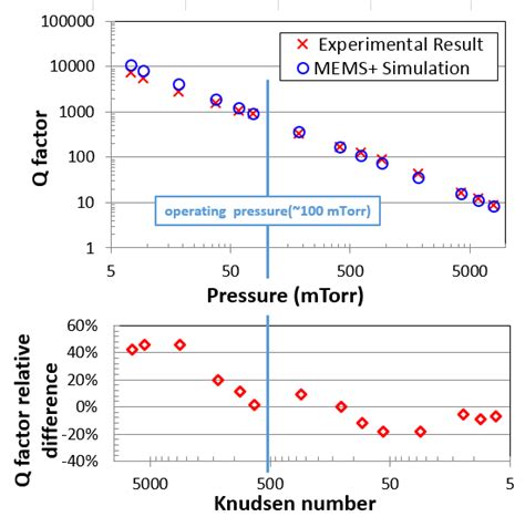 Magnetometer Q Factor Simulation Versus Experiment Download Scientific Diagram