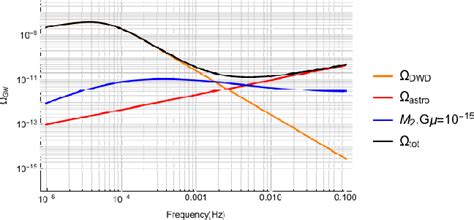 Figure 1 From The Ability Of Lisa Taiji And Their Networks To Detect The Stochastic