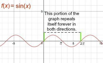 Finding The Period Of Sine Functions Formula Graphs Examples Lesson Study Com