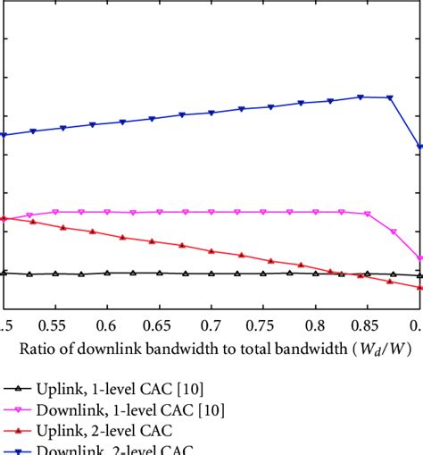 Average Throughput Versus Downlink Bandwidth Ratio W D W Download