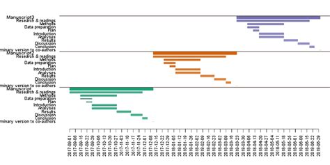 Gantt Charts In R