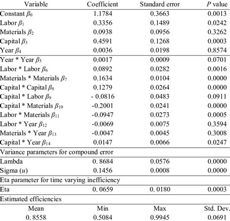 Mle Translog Production Function Time Varying Estimates For Apparel Mle Translog Production Function Time Varying Estimates For Apparel