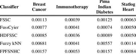 The Mean Running Times Of The Algorithms For The Data Sets In Seconds