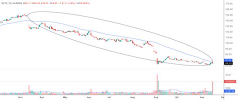 stocks below 50 sma for longest consecutive days bullish chart