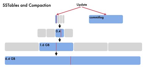 incremental compaction 2 0 a revolutionary space and write optimized
